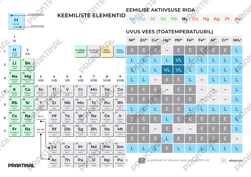 Lahustuvustabel ja perioodilisustabel (kahepoolne) | Praktikal